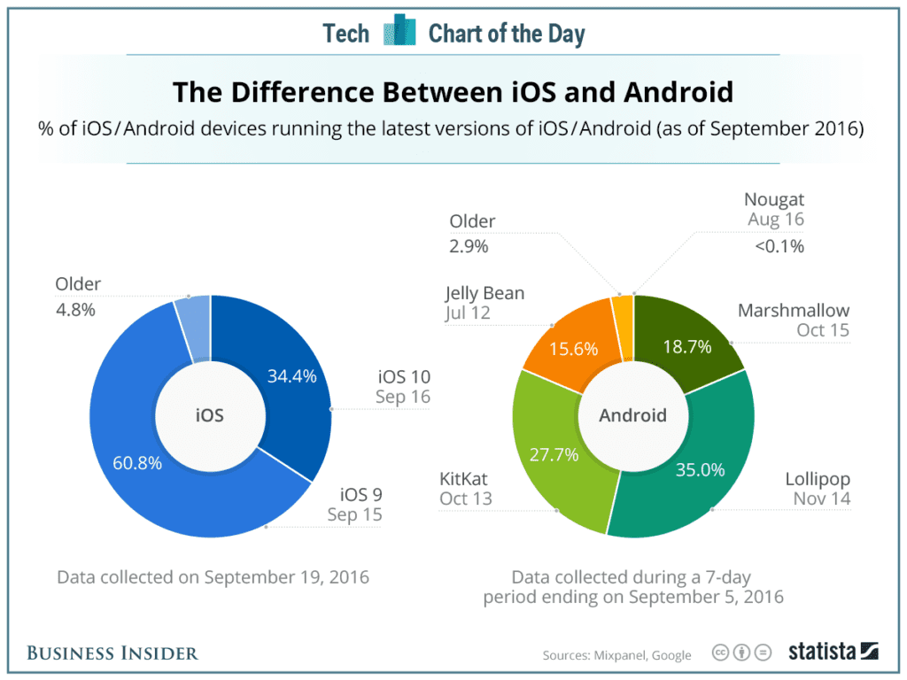 Créer une application iOS ou Android, que choisir