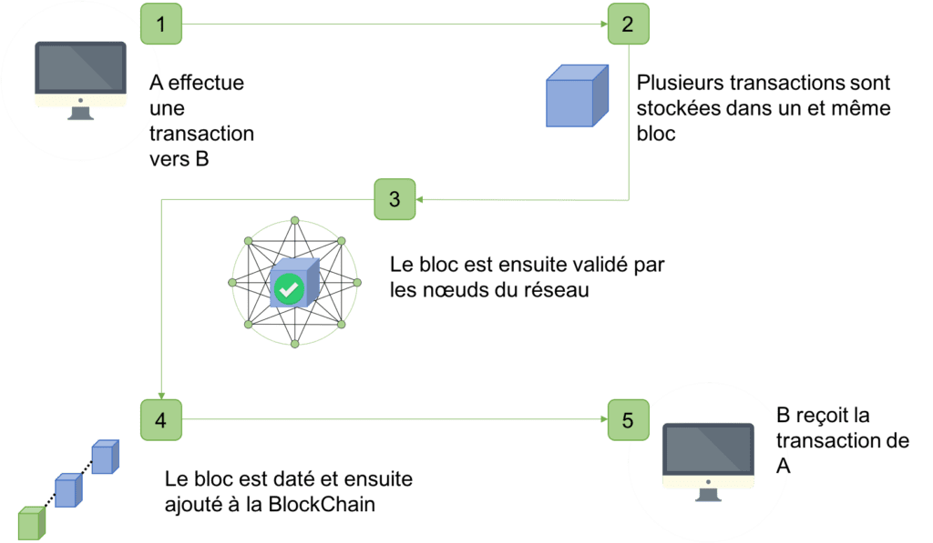La technologie Blockchain et ses différentes utilisations