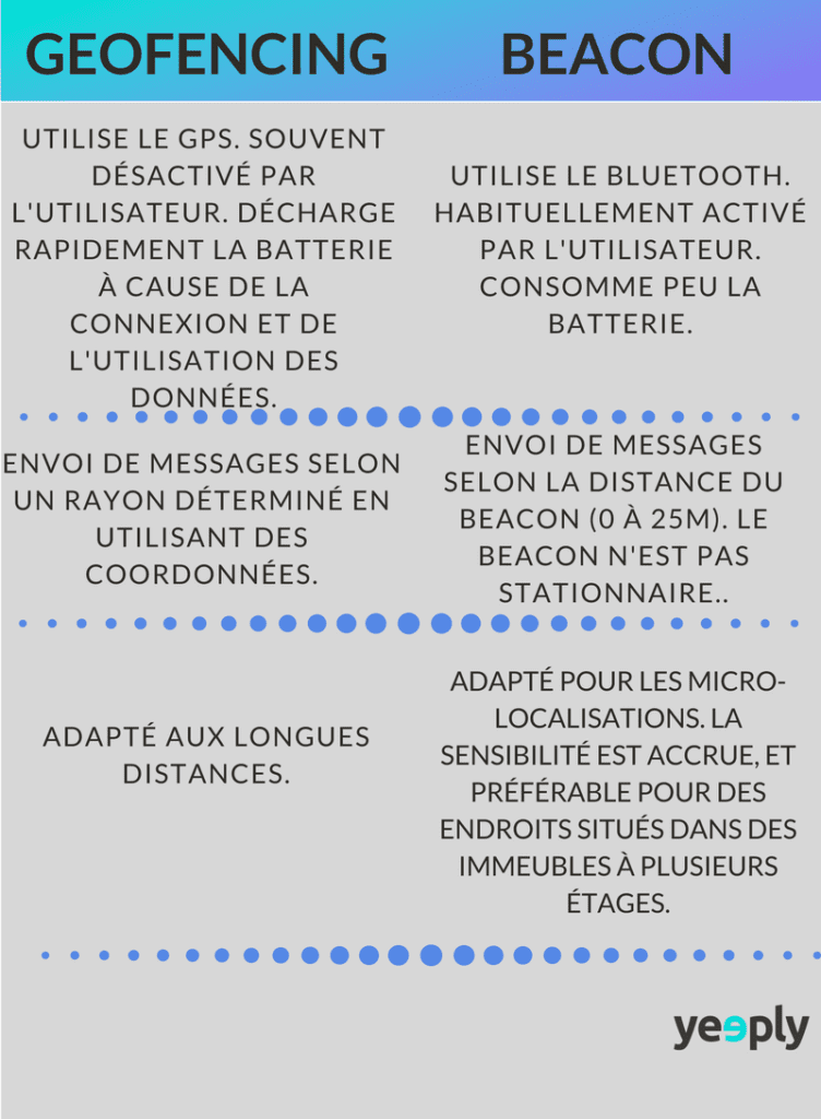 Geofencing et Beacons : 8 points pour comprendre