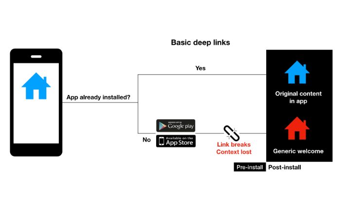 Deep link et marketing mobile : comment ça marche