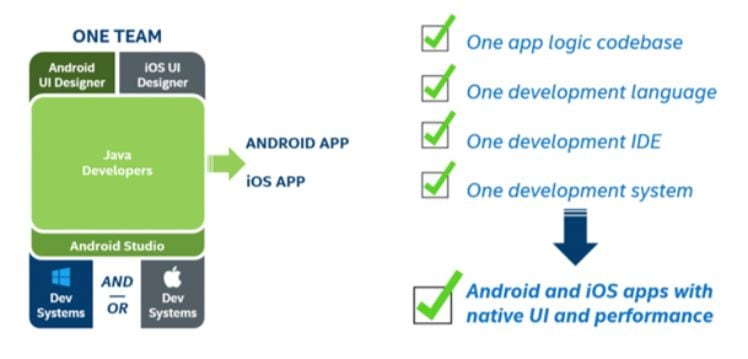 Multi-OS Engine : développement d'apps mobiles multiplateforme