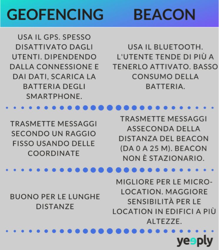 Mobile Marketing e l'utilizzo di Geofencing e Beacons