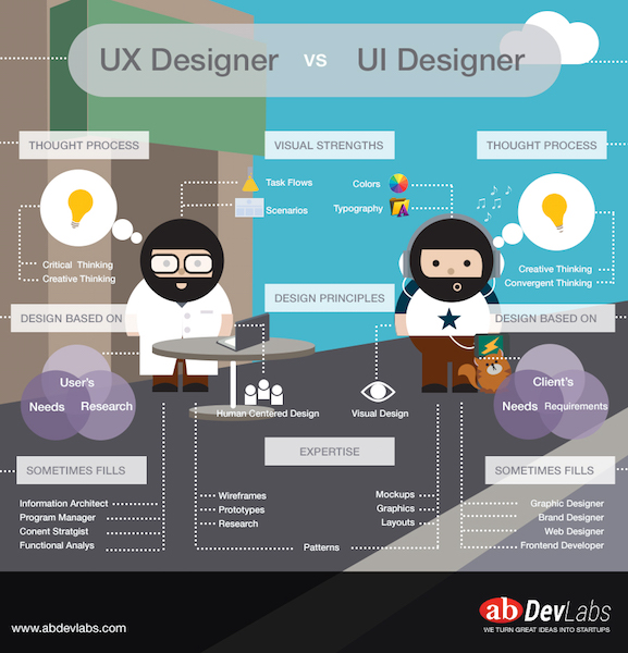 Diseño de apps móviles: ¿Qué es UX, UI y IxD?